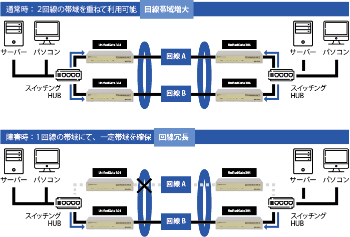 プロトコルフリーなレイヤー2VPN装置 拠点間HUB｜ UnifiedGate304 MR-UG304d｜製品紹介｜株式会社マイクロリサーチ